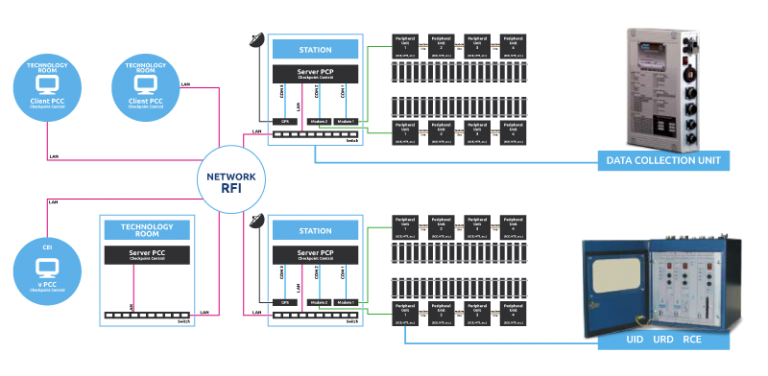 SDC Centralized Diagnostic System | Marini Impianti Industriali